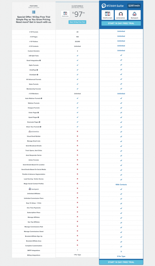 Click Funnels Examples – Everything You Need To Know 2019